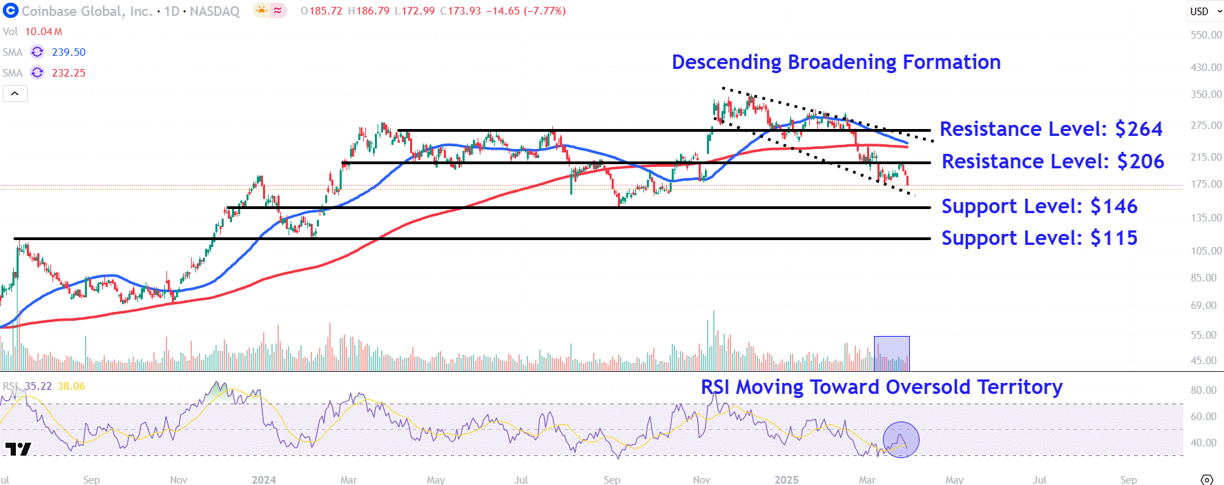 Watch These Coinbase Price Levels After Stock's 20% Drop in March