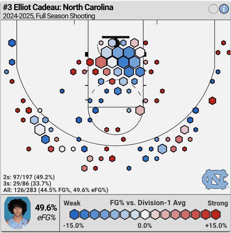 North Carolina PG transfer Elliot Cadeau commits to Michigan basketball