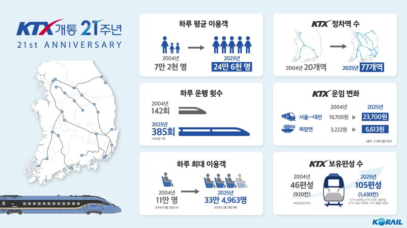 "KTX, 21년간 11억4000만명 탔다"...국민 1명, 23번 이용