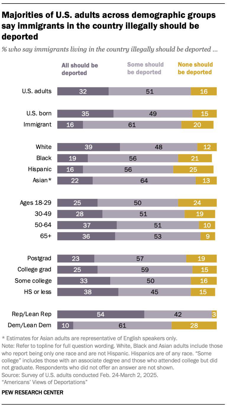 Pew: 42% of Latinos Fear Deportation for Themselves or Others They Know