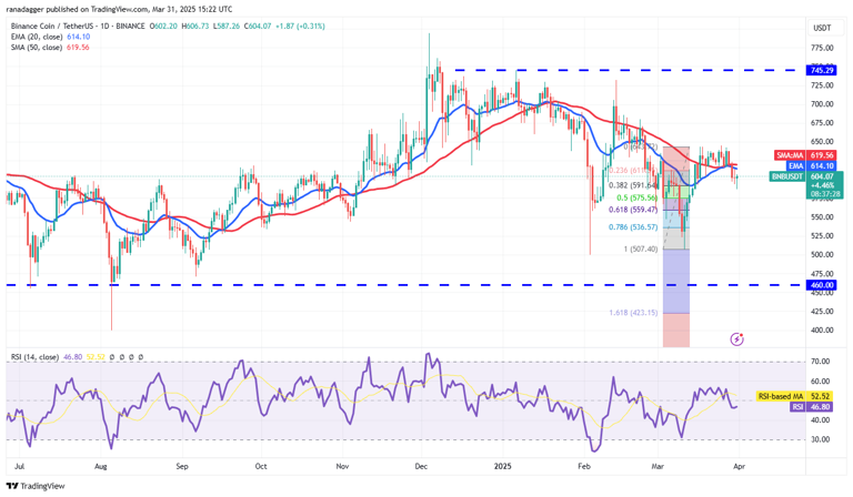 Price analysis 3/31: SPX, DXY, BTC, ETH, XRP, BNB, SOL, DOGE, ADA, TON