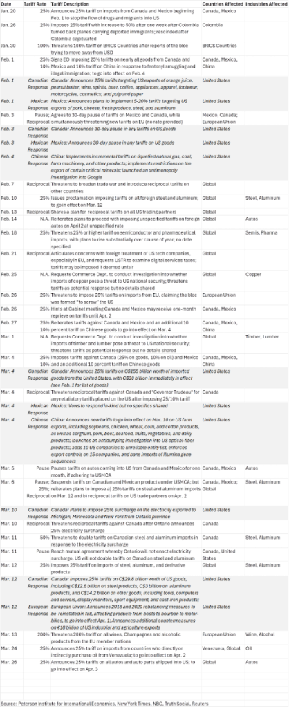 Trump is knowingly steering the economy off the cliff with tariffs