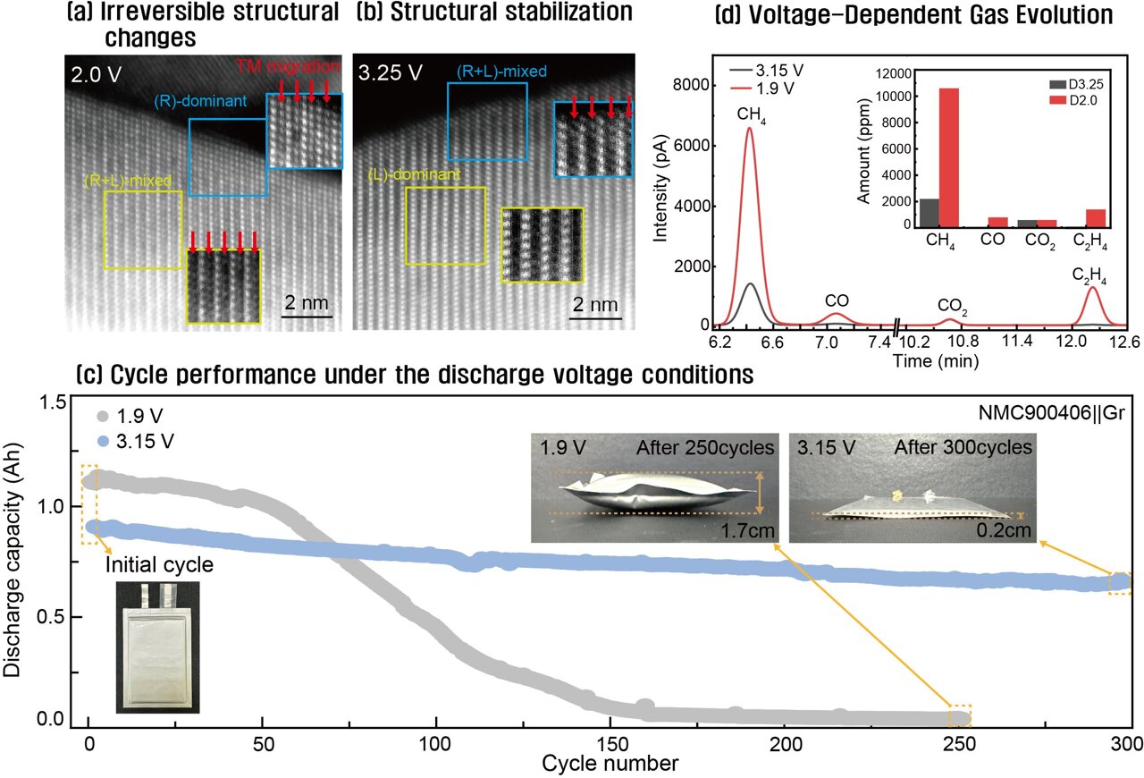 Hidden surface degradation mechanism discovered in cathodes of lithium ...