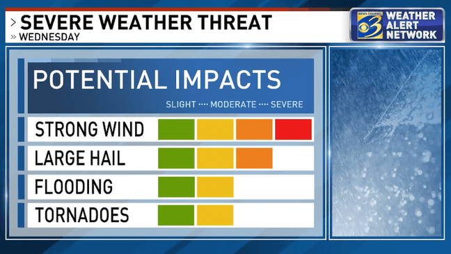 Threat of severe storms prompts Weather Alert Day Wednesday