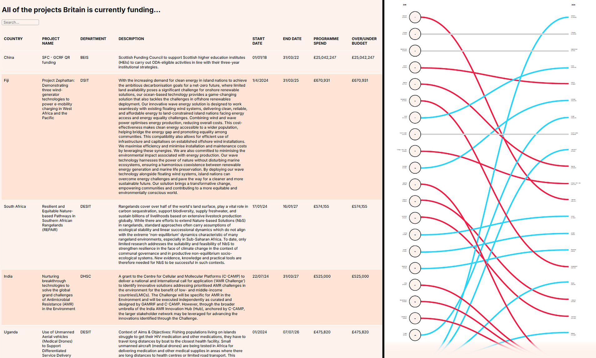 See ALL the 3,250 projects Britain's foreign aid is being spent on