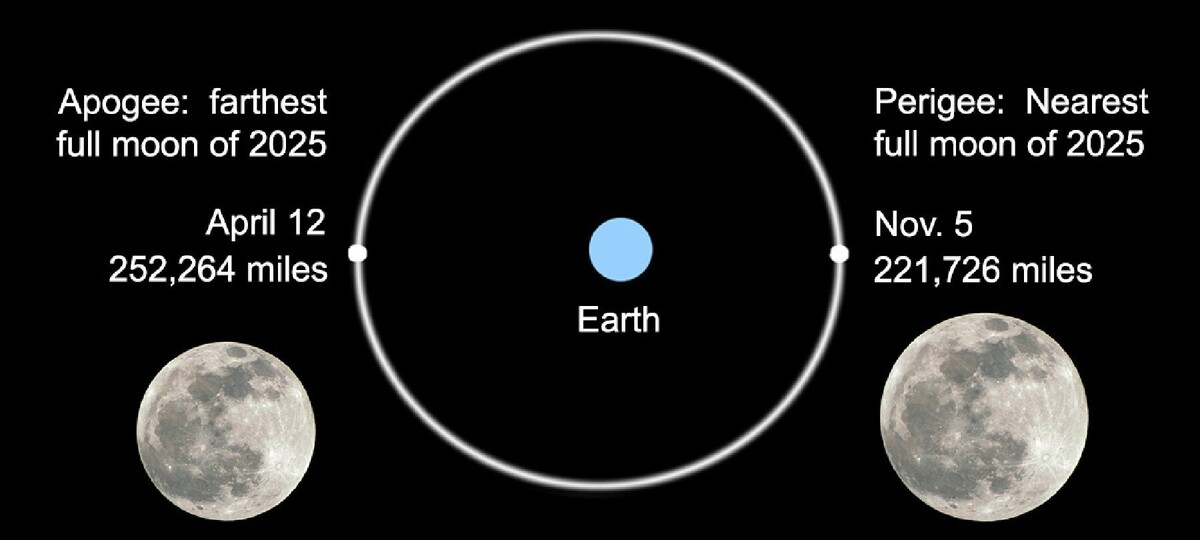 Smallest Full Moon of the Year