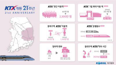 대한민국 대표 교통수단 KTX, 개통 21주년 맞아