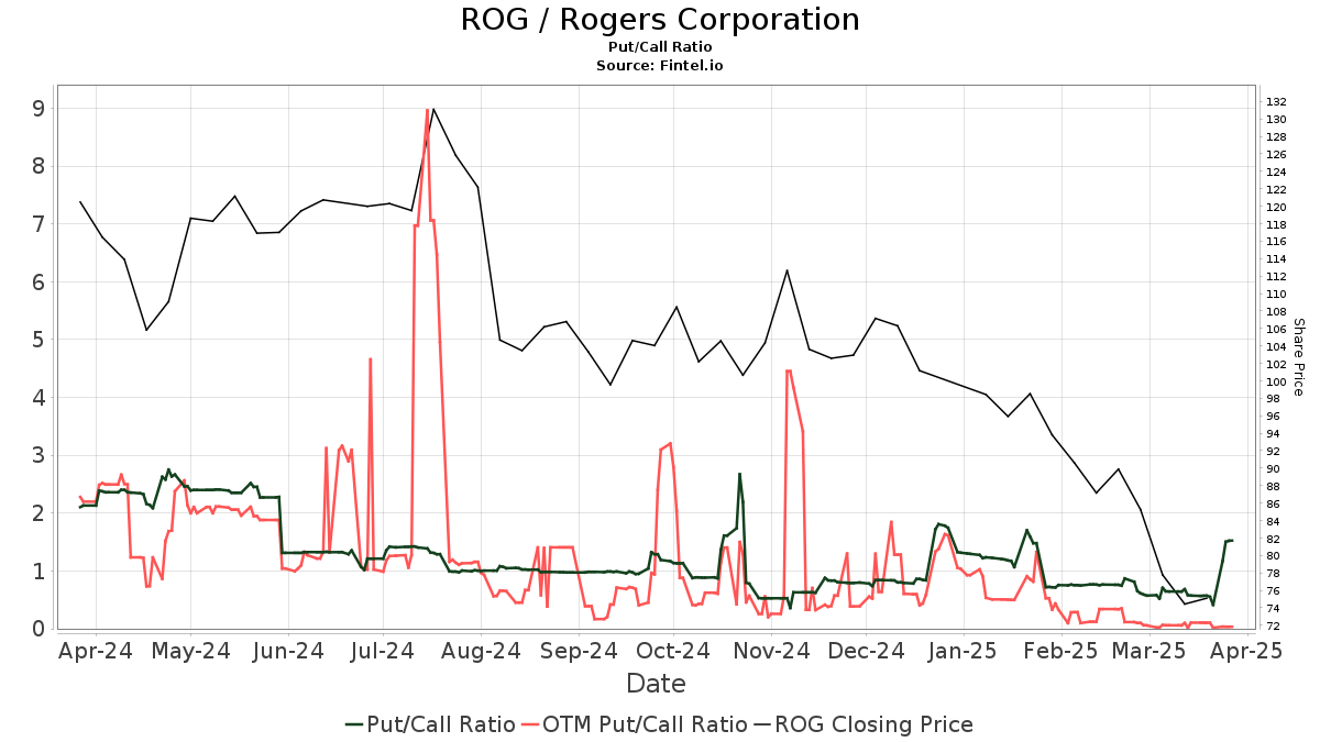 CL King Initiates Coverage of Rogers (ROG) with Buy Recommendation