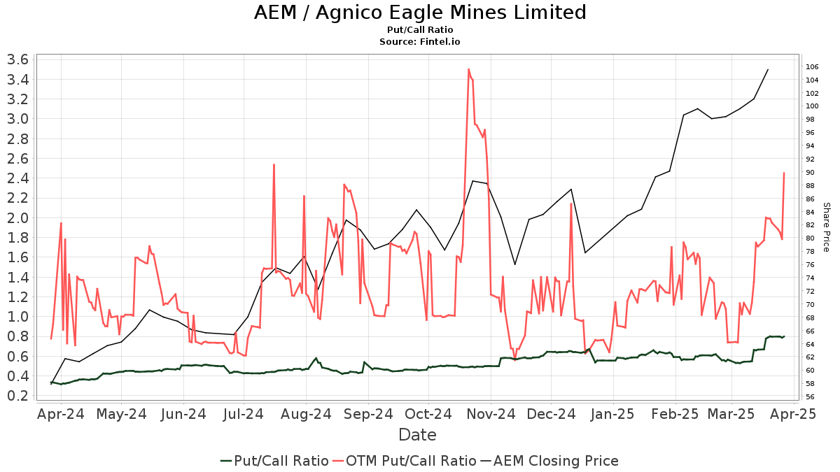 UBS Downgrades Agnico Eagle Mines (AEM)