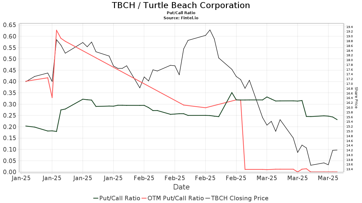 Roth Capital Maintains Turtle Beach (TBCH) Buy Recommendation
