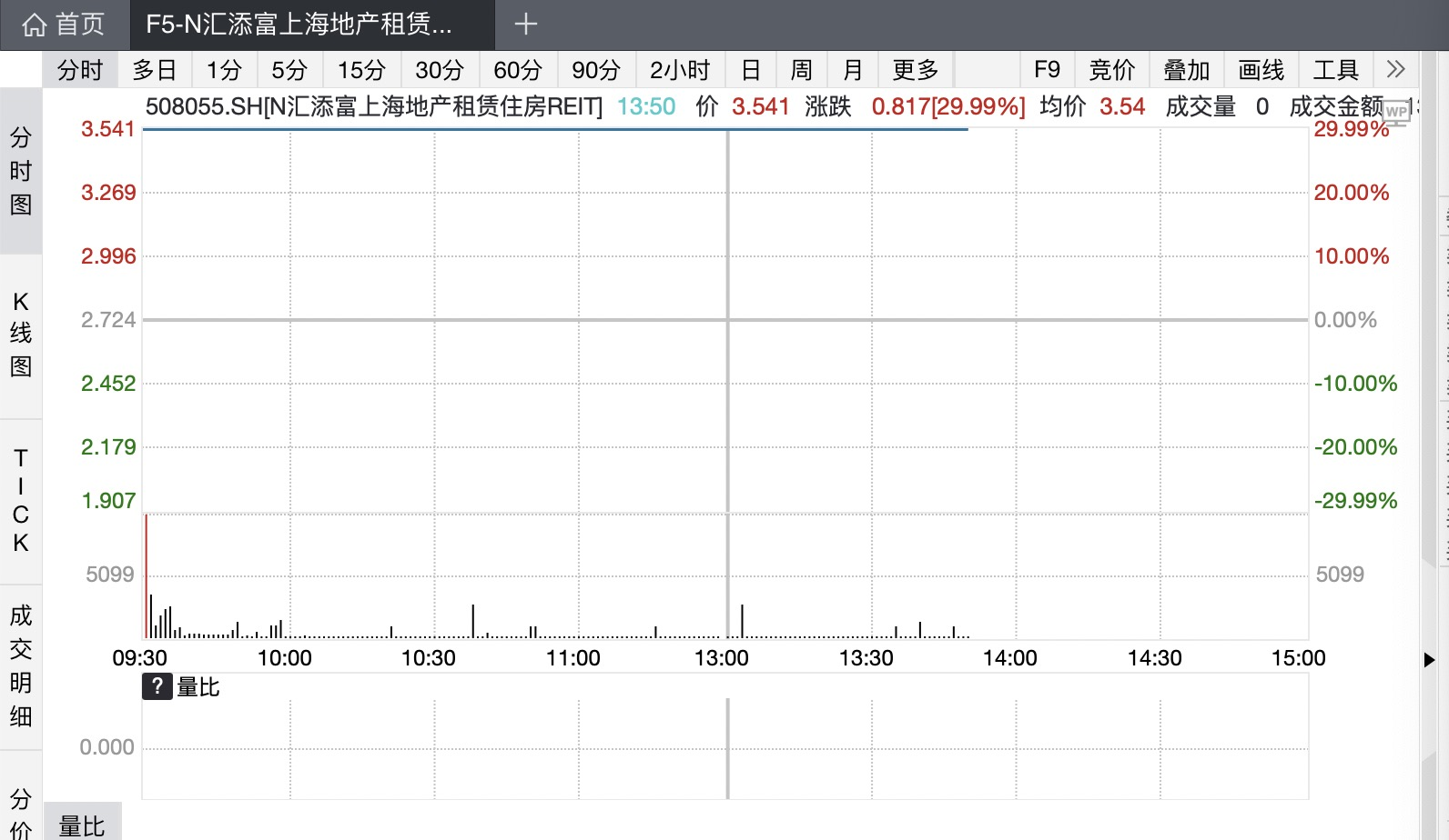 涨幅29.99%，全国首单“商改保”REITs上市受热捧