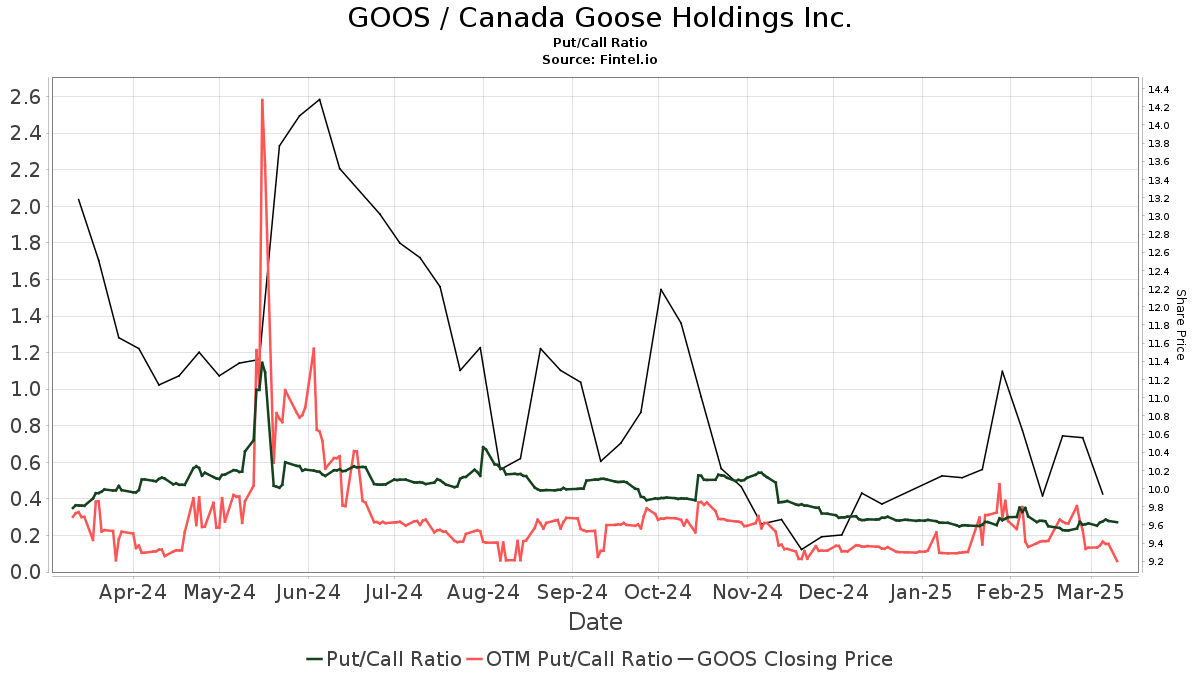 TD COWEN Upgrades Canada Goose Holdings (GOOS)