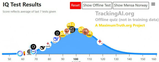 생성형 AI, 지능 평가했더니…1등은 'IQ 130', 누구?