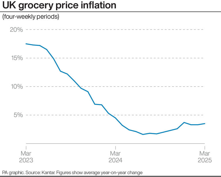 Grocery price inflation edges up as food cost concerns rise among consumers