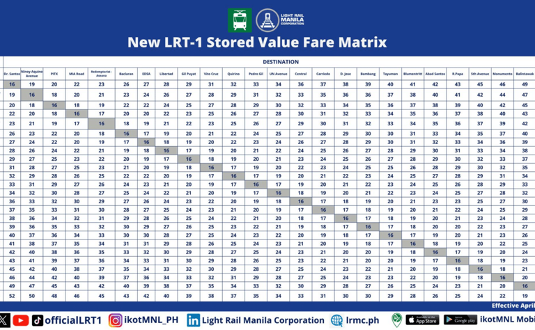 LRT-1 fare hike takes effect April 2