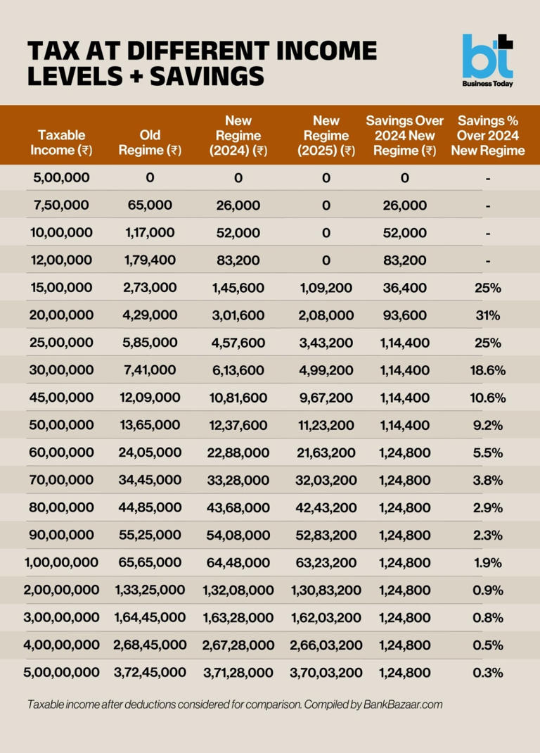 New Tax Slabs FY2025-26: Which tax regime - old or new - will suit you this year?