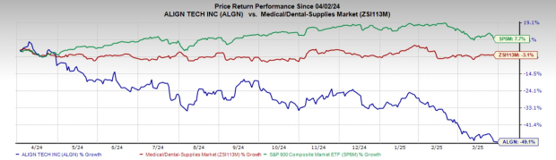 Is This the Right Time to Hold ALGN Stock in Your Portfolio?
