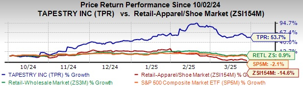 TPR Stock Rises 54% in 6 Months: A Bullish Signal for Investors?