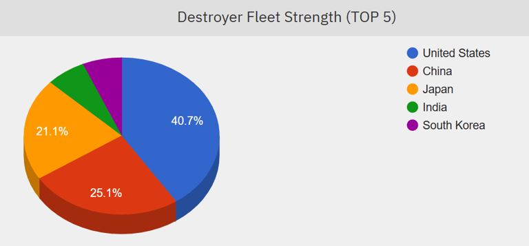 Top 10 countries among the elusive club of destroyer-fleet owners in 2025