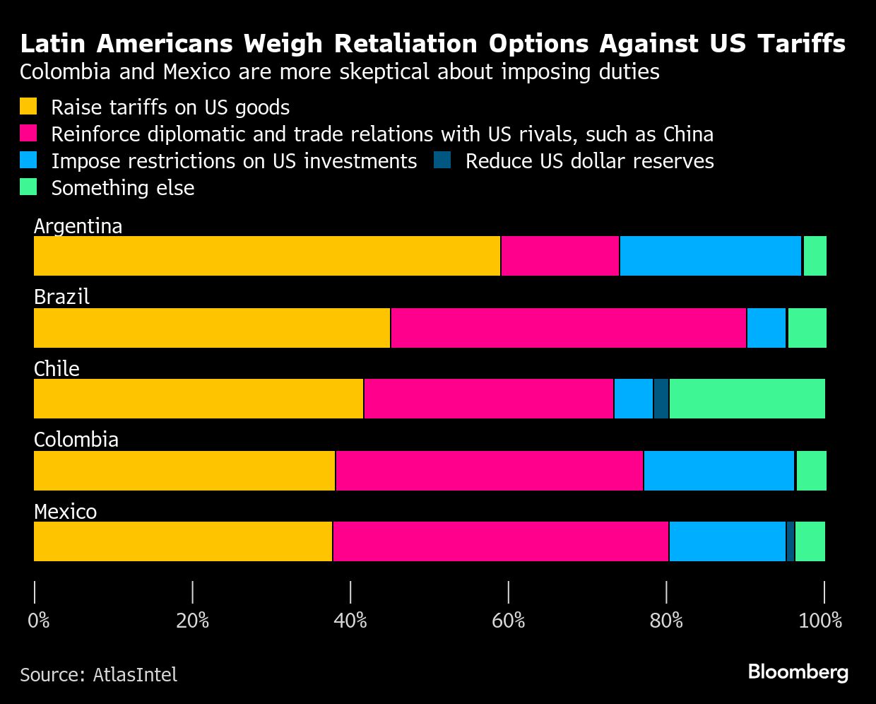 Latin Americans Split on Retaliation as Trump’s Tariffs Loom