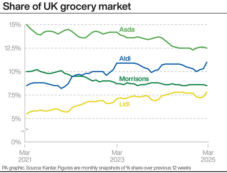 Grocery price inflation edges up as food cost concerns rise among consumers