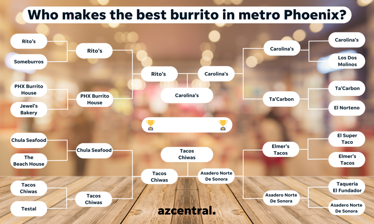 Best burrito in metro Phoenix? Vote now for your 2025 champion
