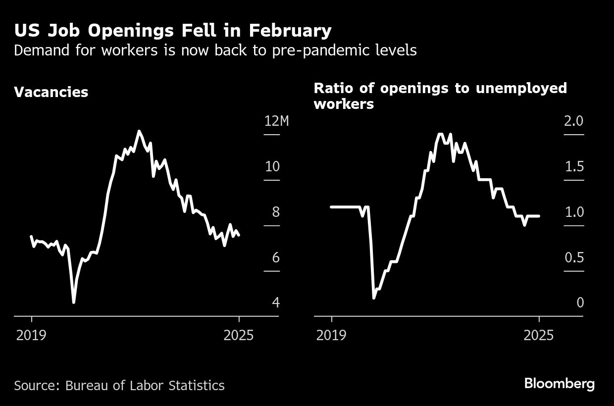 Fewer US Job Openings, Layoffs Unchanged in Slowing Labor Market