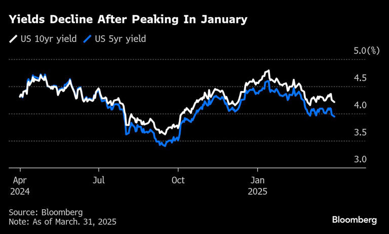 Pimco看好國債市場穩定回報 料聯儲會年內會一次降息50基點