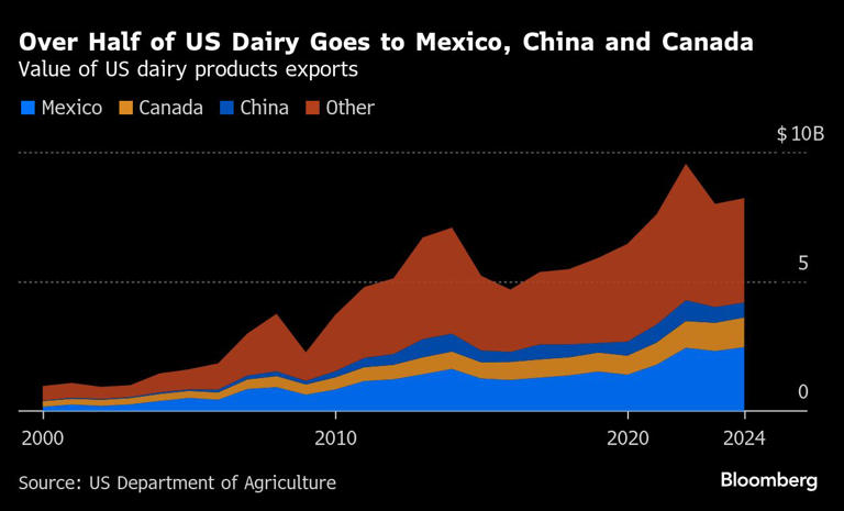 Trump Tariffs Threaten $8.2 Billion American Dairy Exports