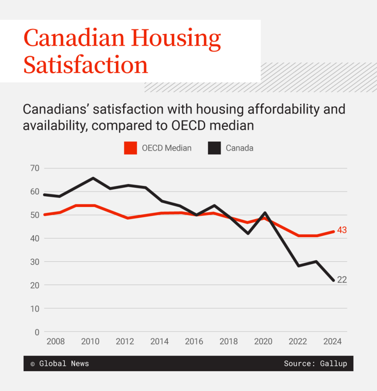 Canada election comes as economic satisfaction is at record lows: polling