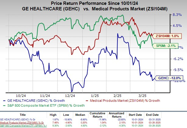 GEHC Stock May Rise as Revolution Vibe CT Enhances Imaging Tech
