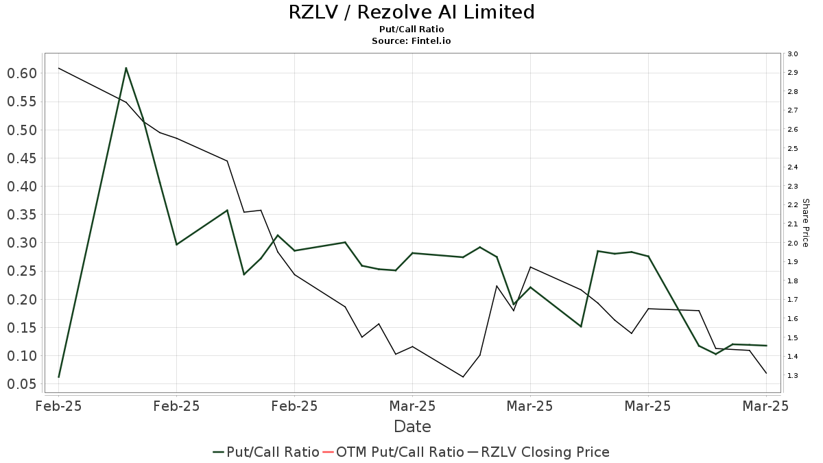 Rezolve AI (RZLV) Price Target Increased by 36.56% to 10.79