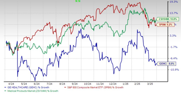 GEHC Stock Gains Following Buyout Completion to Boost Its PDx Arm