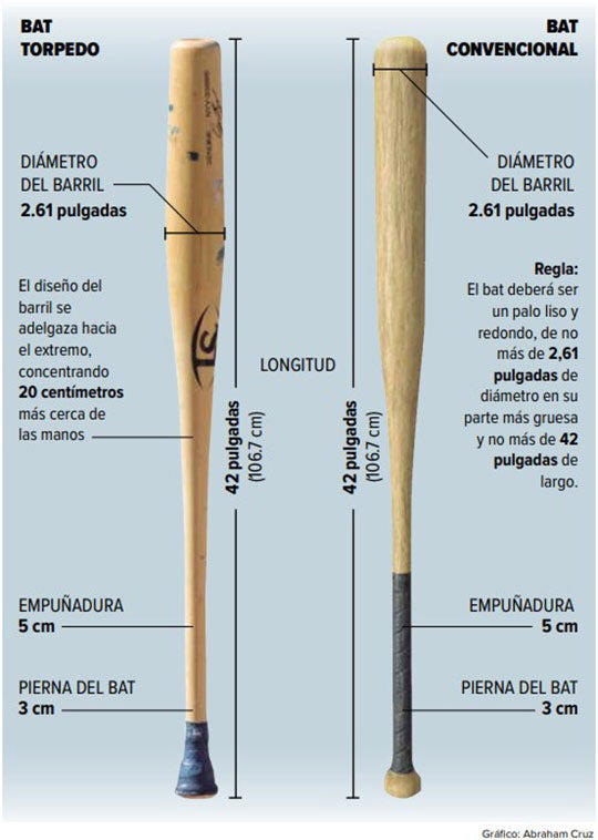 El bat torpedo: swing en evolución