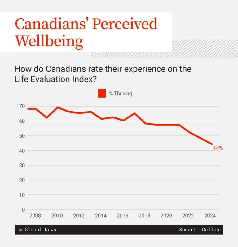 Canada election comes as economic satisfaction is at record lows: polling