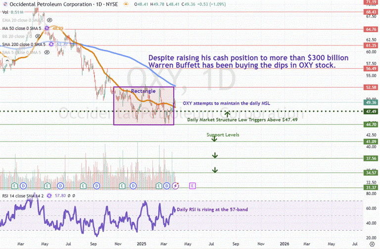 Buffet Trims Equities, But Still Keeps Buying This Stock