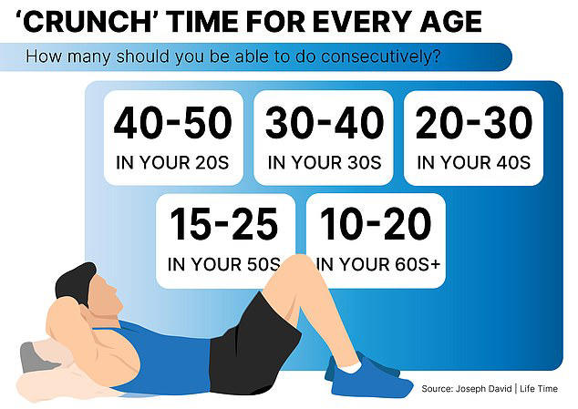 Number of crunches experts say you should be able to do for your age
