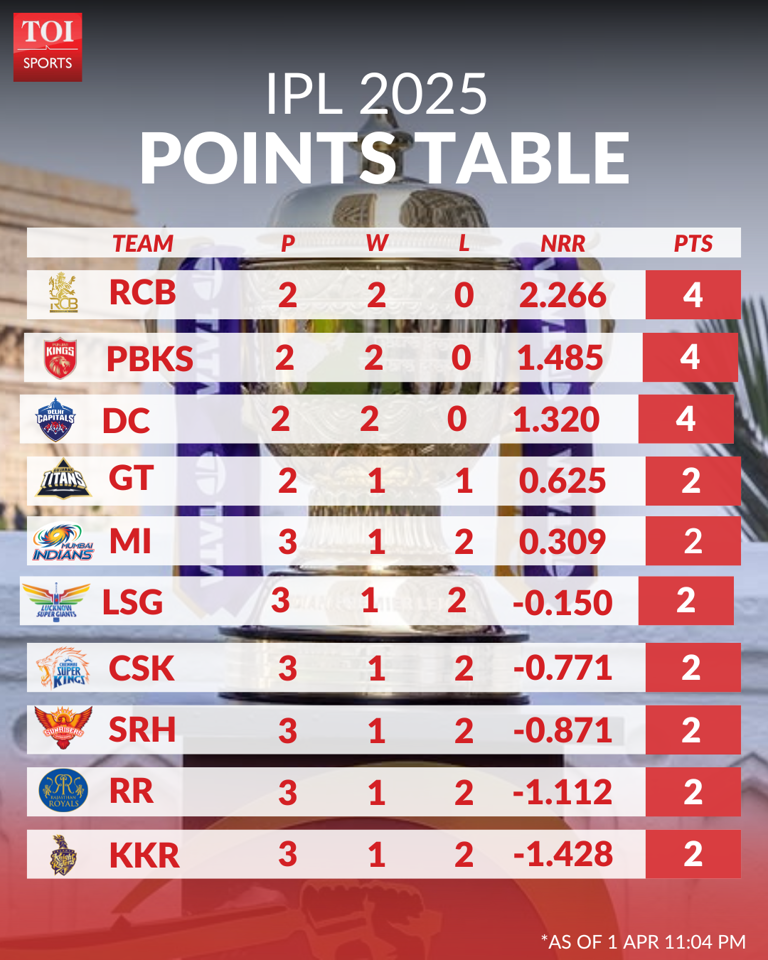 IPL 2025 Points Table Update: Standings after LSG vs PBKS match