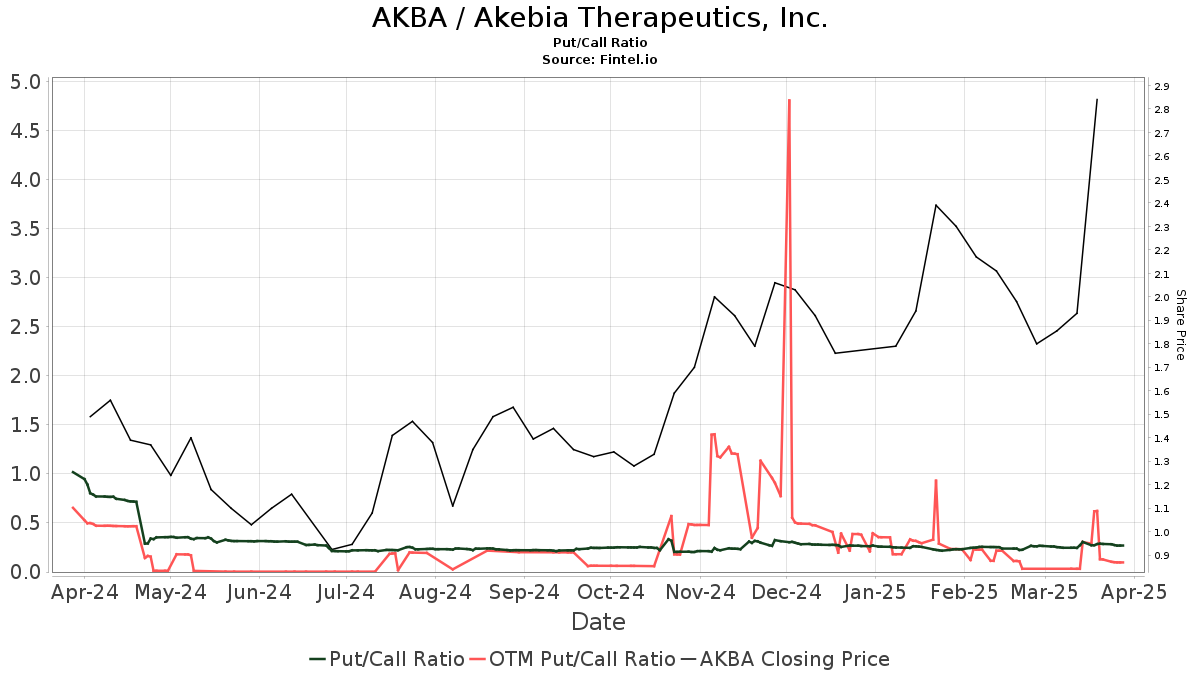 Leerink Partners Initiates Coverage of Akebia Therapeutics (AKBA) with ...