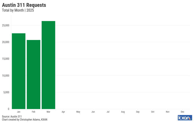 What is Austin asking about? These are the most common 311 requests ...