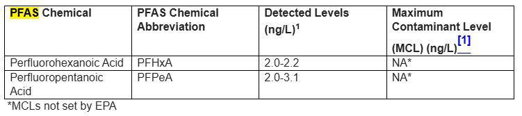 PFAS traces detected in West Oahu water system