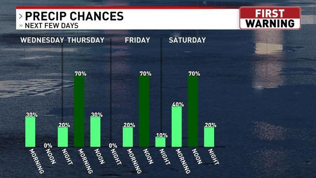 Severe Weather Update