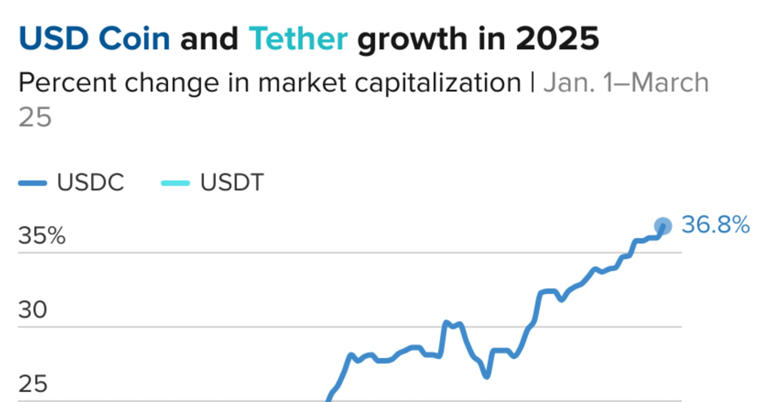 USDC stablecoin issuer Circle files for IPO as public markets open to crypto