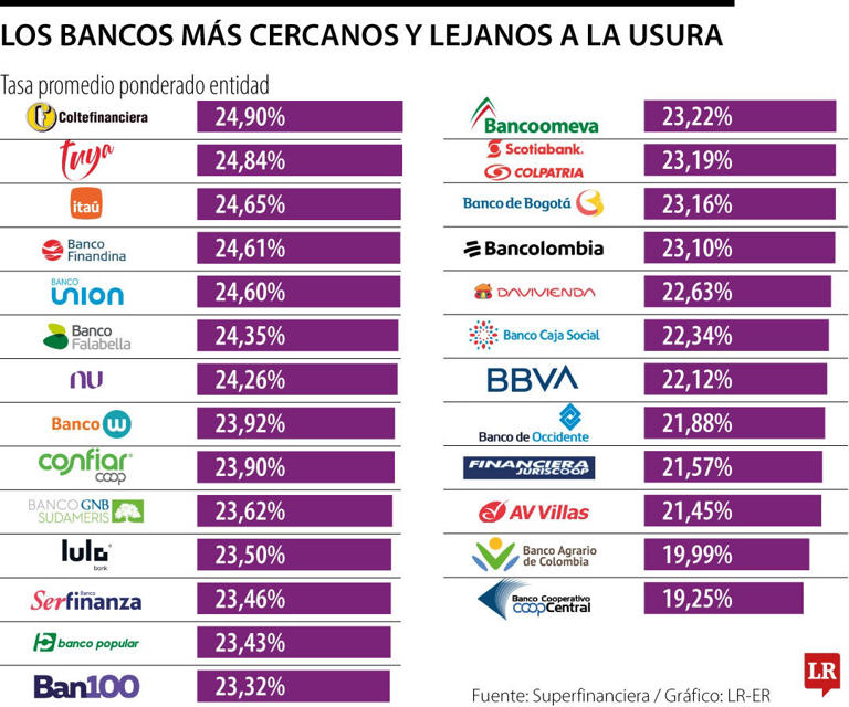 Deterioro de inflación y riesgo al crédito, entre claves del repunte de la tasa de usura en abril