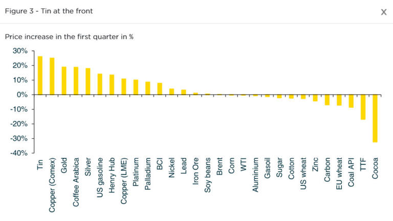 Tin, copper, and not gold, lead commodity charts so far in 2025