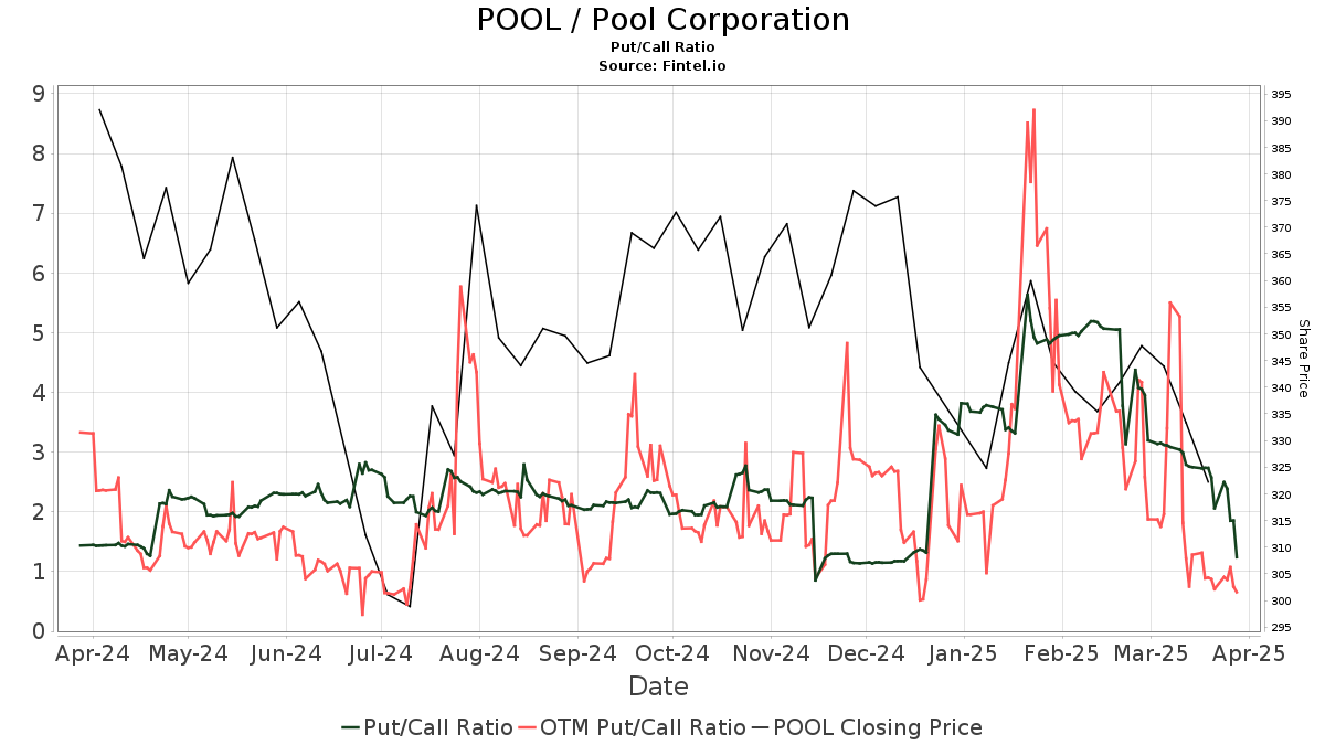 Baird upgrades Pool (POOL)
