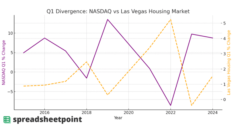 Tech Boom, Vegas Bust? NASDAQ Gains May Predict Housing Dips in Las Vegas