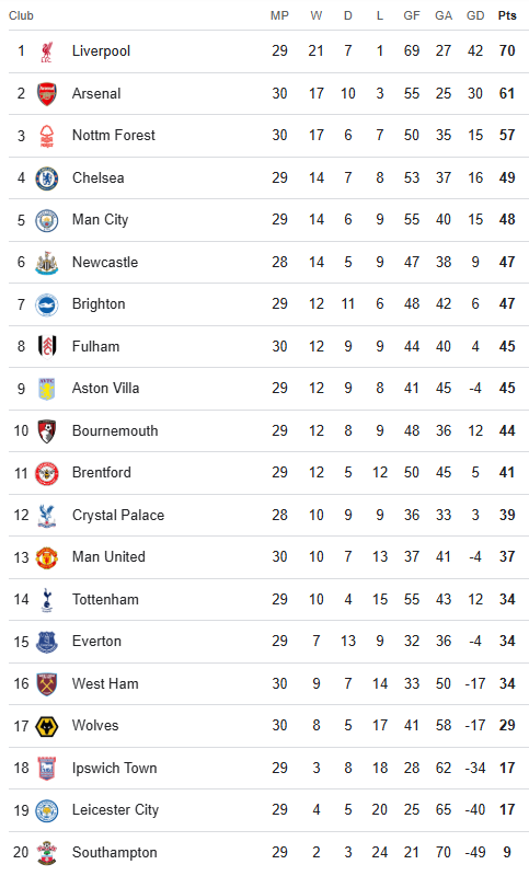 Opta predicted final 2024/25 Premier League table - Looking very ...