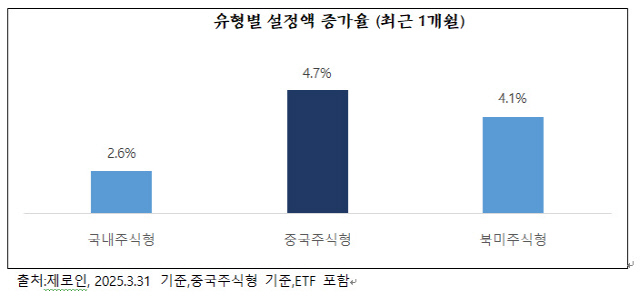 `KCGI 차이나펀드`, 6개월 수익률 33.8% 돌파…수탁고 급증