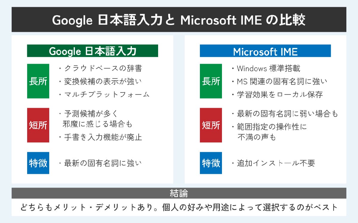 Google日本語入力があればMS IMEは不要？ 変換性能を比較してみた